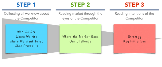 Red-Teaming: How to know the competitors' strategy without sneaking ...