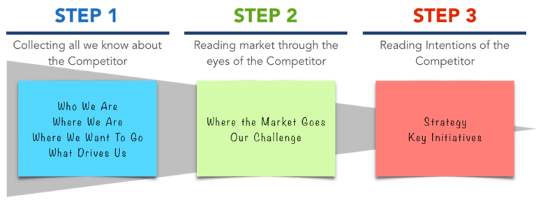 Red-Teaming: How to know the competitors' strategy without sneaking ...